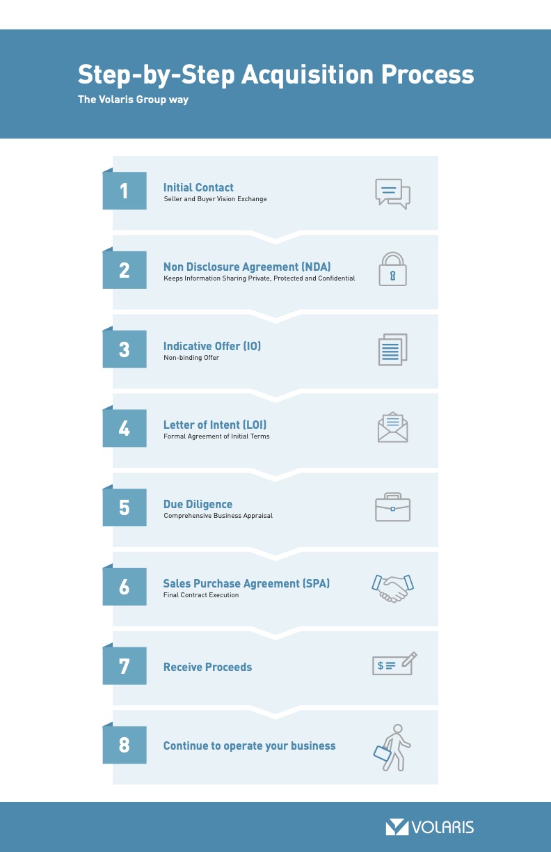 Step-By-Step Acquisition Process - Asset Management - Smith Portfolio